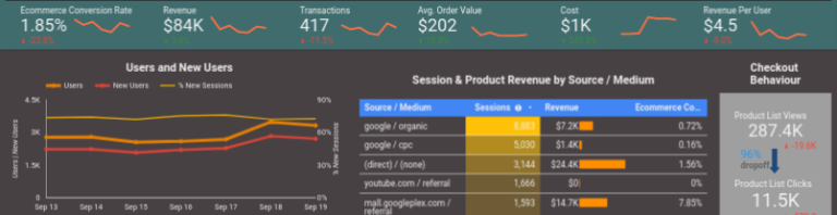 Must-Have Dashboards for Every Data-Driven Business - Reflective Data