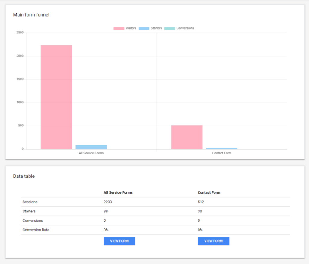 Form Funnel Visualization Example - Reflective Data